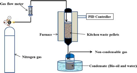 Schematic Diagram Of Experimental Set Up Download Scientific Diagram