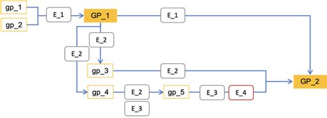 Visual Diagram Showing The Connections Between The Products Of