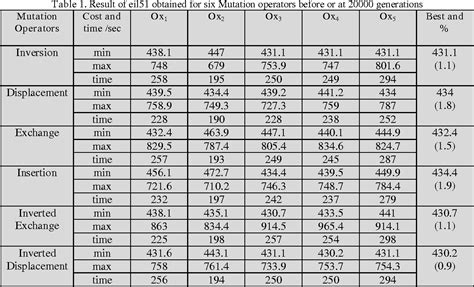 Table 1 From Combined Mutation Operators Of Genetic Algorithm For The