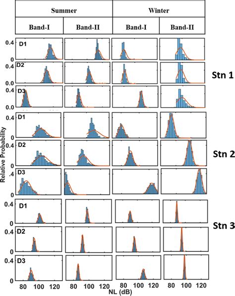 Histogram Representation And Distribution Curves Of Noise Levels At Download Scientific Diagram