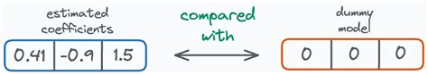 How To Read Statsmodel Summary By Avi Chawla