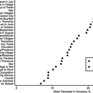 Random Forests Variable Importance Plot Showing Most Important