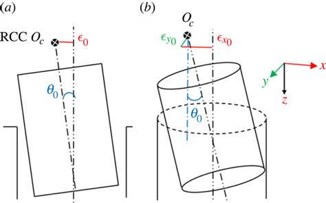 Initial Conditions Of Two Dimensional And Three Dimensional Peghole Download Scientific
