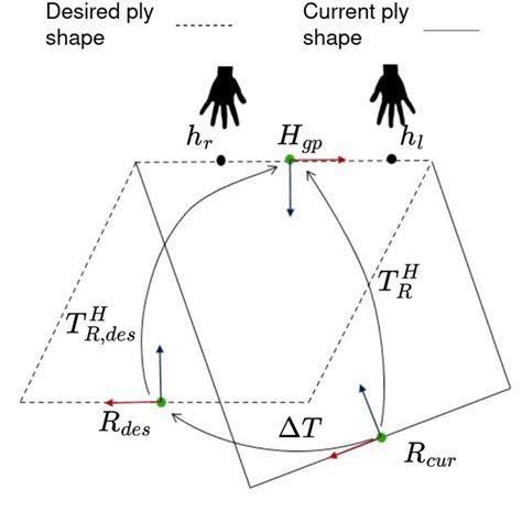 Description Of The Developed Pipeline To Perform Human Robot