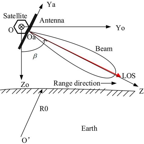 Pdf An Accurate Measurement Method For Azimuth Pointing Of Spaceborne Synthetic Aperture Radar