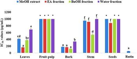 Antiglycation Effects Of Extracts And Solvent Fractions Of E Serratus