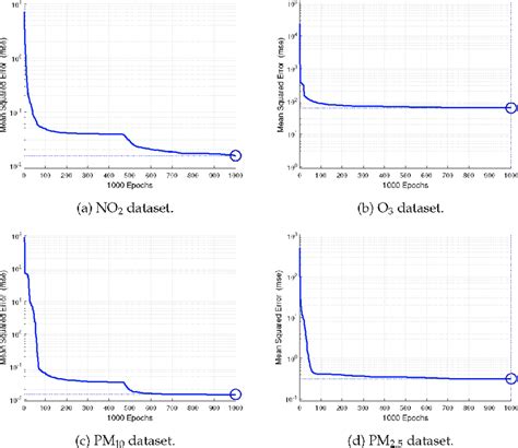 Convergence Curves For Lrnn Over All Datasets Download Scientific