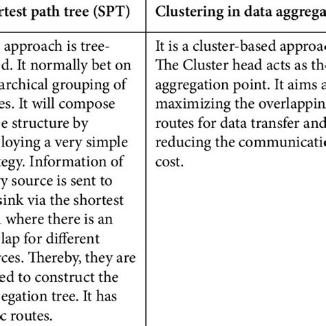 Comparison Of Shortest Path Tree And Clustering In Wsn Routing
