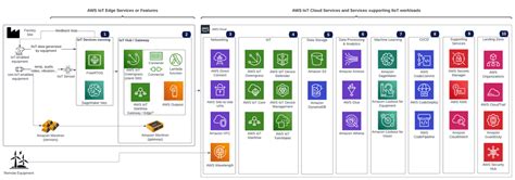 Architecting Cloud Industrial IoT Workloads Part 2 The AWS IIoT
