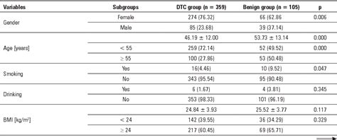 Table 1 From Establishment Of A Predictive Nomogram For Differentiated