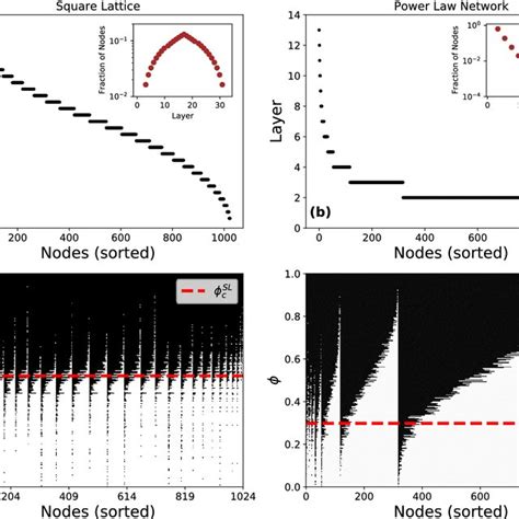 effect of sampling on the unsupervised learning scheme for the square