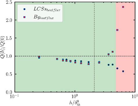 The Ratio Of Lcss Black Dot And Background Red Square Contributions Download Scientific