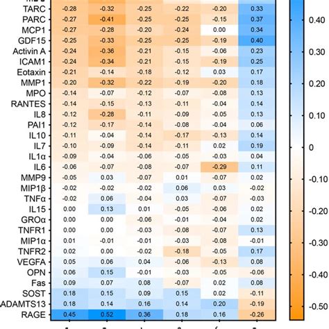 Biomarkers Selected By The LASSO Regression Analysis To Predict St Download Scientific Diagram