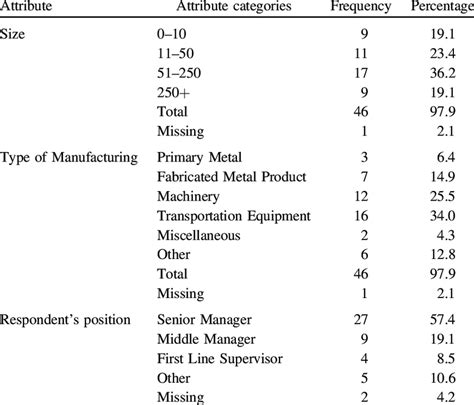 Sampling Frame Demographics Download Table