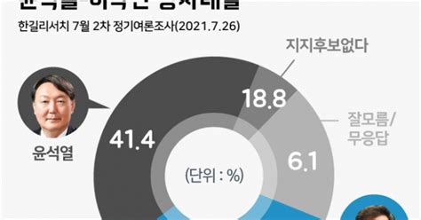 쿠키뉴스 여론조사 윤석열 이낙연엔 자신 있어 양자 대결서 77 앞서