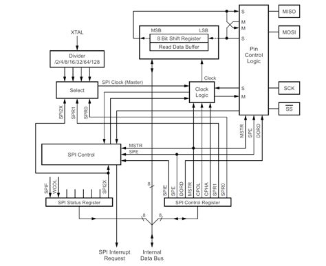 การสื่อสารด้วยบัส Spi และเขียนโปรแกรมด้วย Arduino Iot Engineering