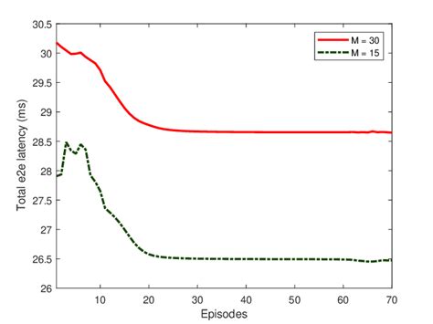 Convergence Of Total E2e Latency Download Scientific Diagram