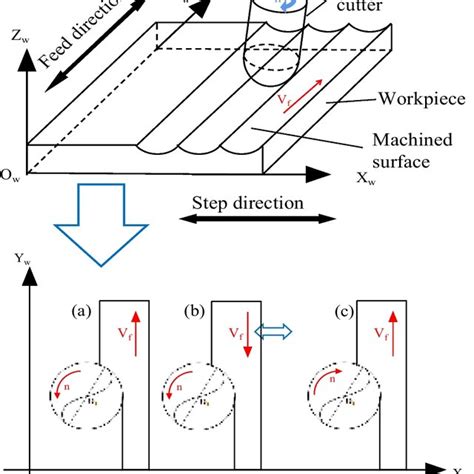 Processing Diagram Of Ball End Milling Cutter Download Scientific Diagram