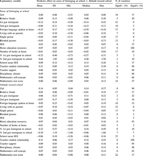 Summary Of Two Level Multivariate Regression Parameter Estimates