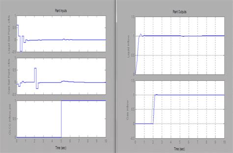 Mpc Controller Design Without Inputoutput Constraint With Step