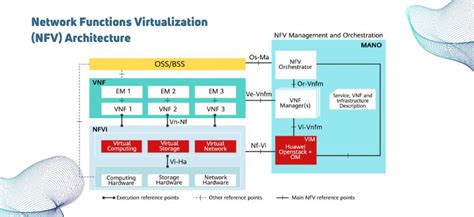 Network Virtualization Architecture Diagram