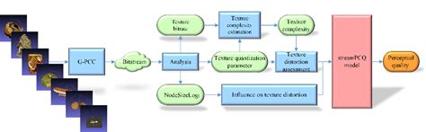 Figure 1 From Bitstream Based Perceptual Quality Assessment Of Compressed 3d Point Clouds
