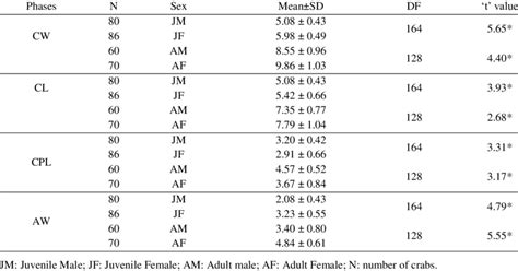 T Test Analysis On The Morphological Variables Of Atergatis Integerrimus Download Table