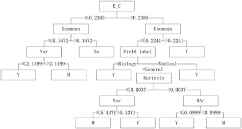 Frontiers Research On Eight Machine Learning Algorithms Applicability On Different