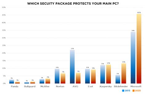 Windows Defender Gains Ground While Other Forms Of Anti Virus Decline According To Reader Survey