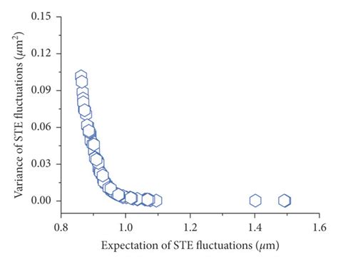 Evolution Process Of The Obtained Results For Combined Tooth Surface
