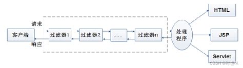 Servlet高级 Filter过滤器servlet Filter Csdn博客 Servlet高级 Filter过滤器servlet Filter Csdn博客