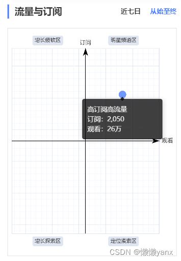 echart 改变坐标原点 四象限配置 四象限图怎么改中心点 csdn博客