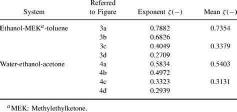 Resulting Values Of Exponent ζ From The Adjustment Of The Theoretical Download Table
