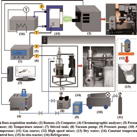 Diagram Of High Pressure Experimental Device System For Gas Hydrate Download Scientific Diagram