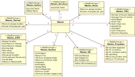 Mission Class Diagram Download Scientific Diagram