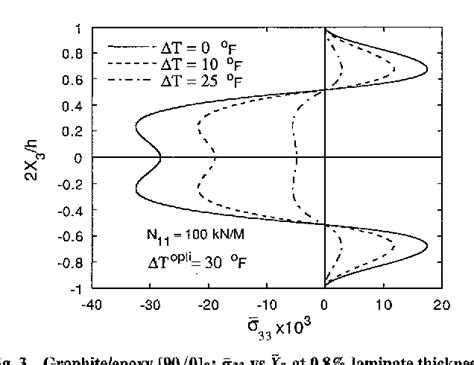Figure 1 From Optimal Through Thickness Temperature Gradients For Control Of Interlaminar