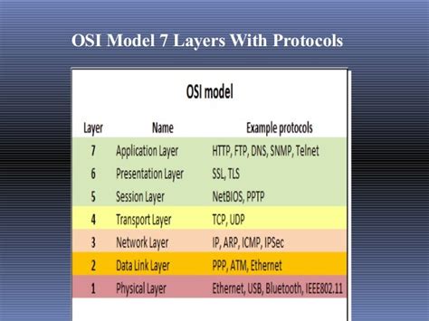 Networking Osi Layer Protocol Functions