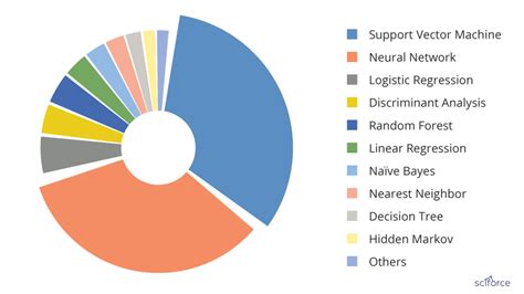 Top Ai Algorithms For Healthcare Data Science Central