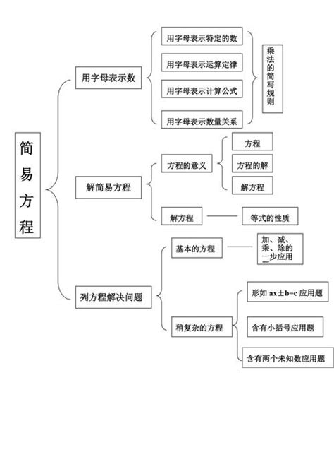 简易方程思维导图软文 简易方程思维导图软文怎么写 图片 网专笔记