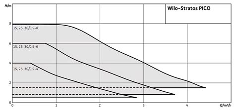 Wilo Stratos Pico 30 0 5 4 Specializovaný E Shop čerpadel