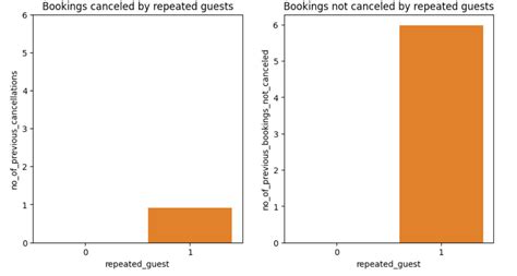 Github Winniesue Hotel Rerservation Prediction Different Attributes That We Know About Our