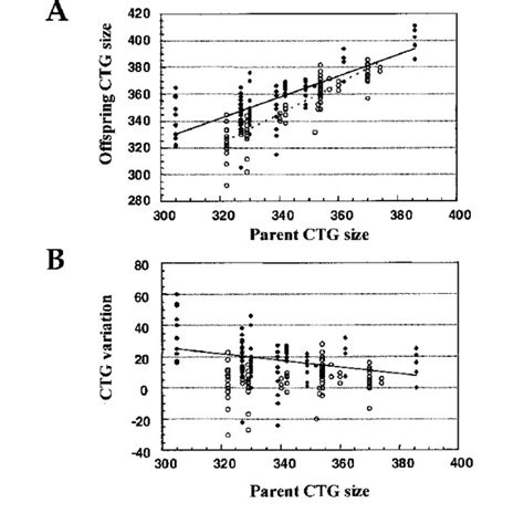 Influences Of The Ctg Repeat Length And Of The Sex Of The Transmitting Download Scientific