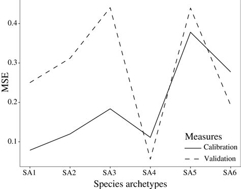 Values Of Mean Square Error MSE For Species Archetype Model Download Scientific Diagram