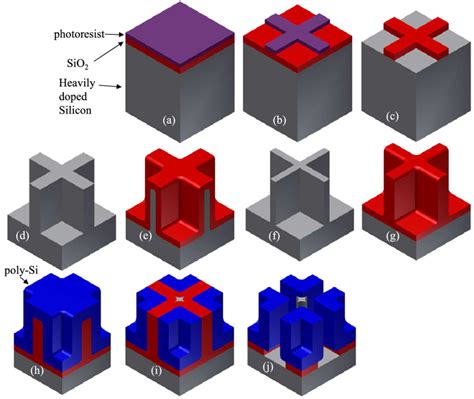 Schematic Depiction Of Fabrication Sequence For Silicon Nanopillar Download Scientific Diagram
