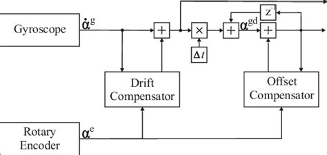 Simplified Diagram Of The Doc First The Drift Of The Angular Rate