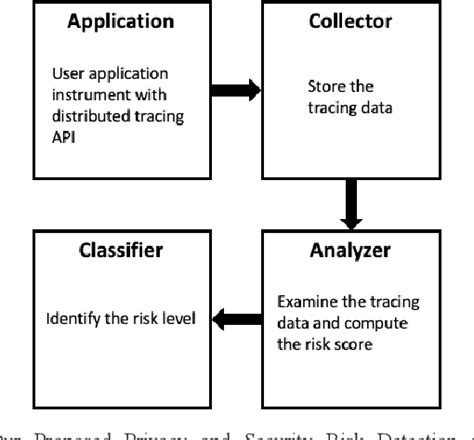 Figure 1 From Detecting Security And Privacy Risks In Microservices End