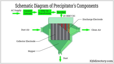 Types Benefits And Applications For Electrostatic Precipitators