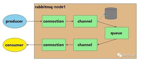 Rabbitmq——镜像队列的数据流rabbitmq的slave进程可以处理消息吗 Csdn博客