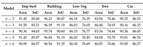 table 5 from learnable gated convolutional neural network for semantic