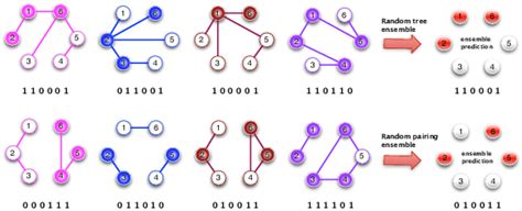 Ensemble Prediction From A Set Of Random Spanning Trees Top And A Set